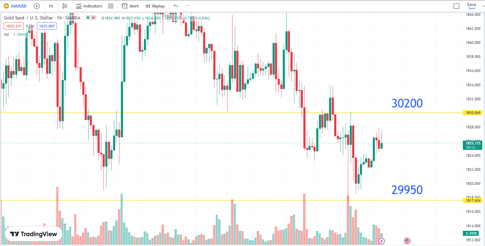 gold price chart | Gold Around